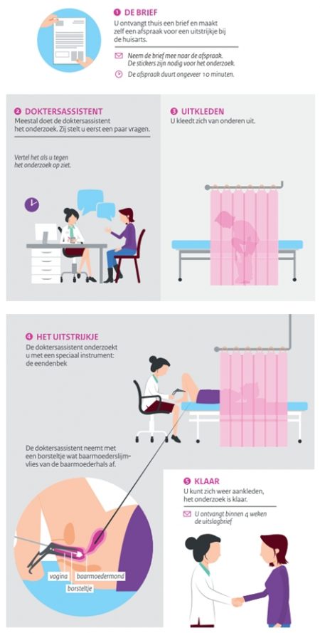 Bevolkingsonderzoek baarmoederhalskanker (uitstrijkje)